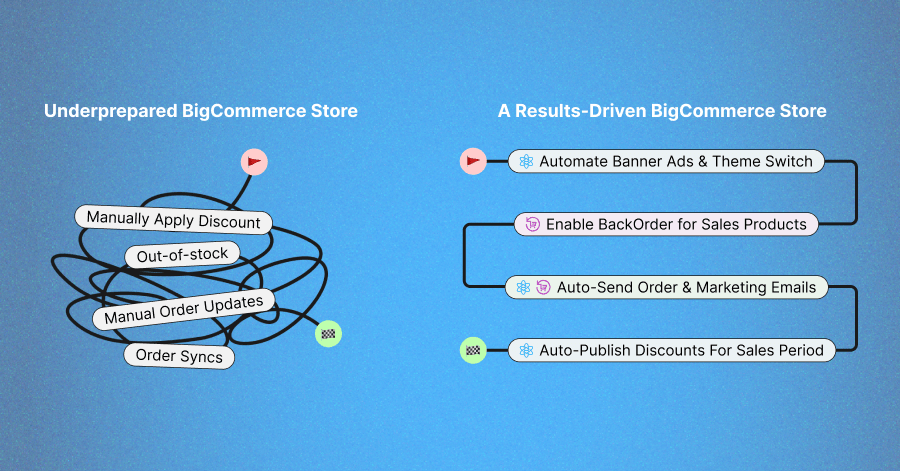 The Ultimate Bigcommerce Sales Season App Bundle Gritglobal Make An Impact